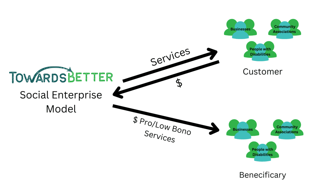 What is a Social Enterprise? - Towards Better
